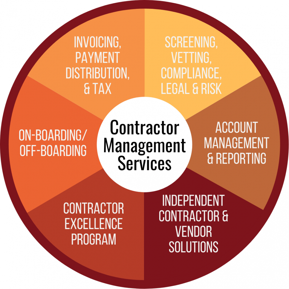 Contractor Management Service